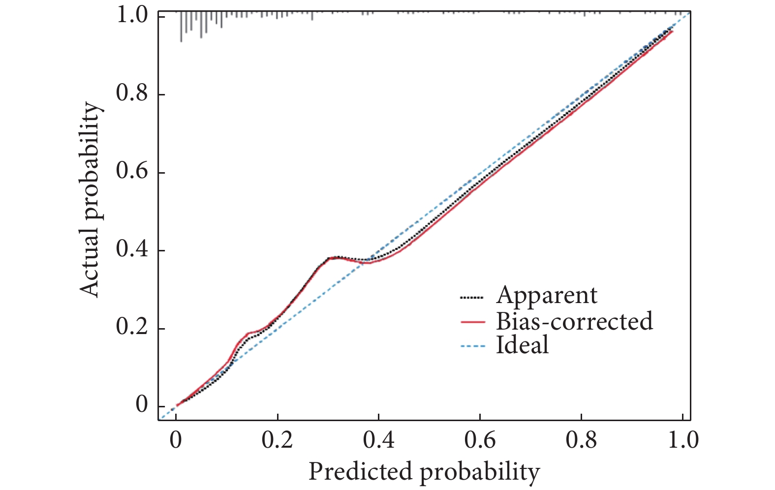 老年2型糖尿病患者非创伤性骨折发生风险的列线图预测模型构建与评价