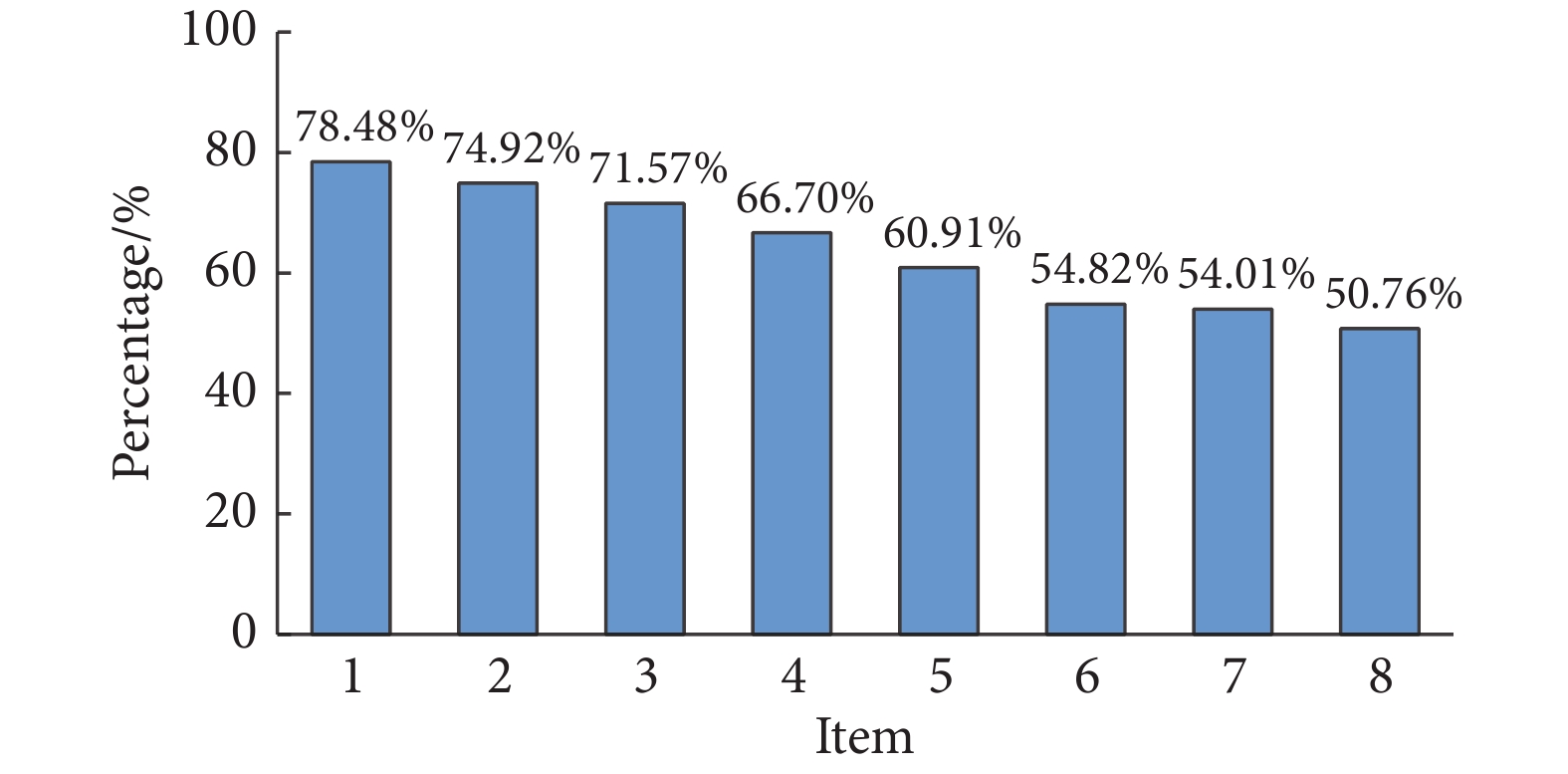 精准护理下加速康复外科理念在新疆推行现状调查与分析