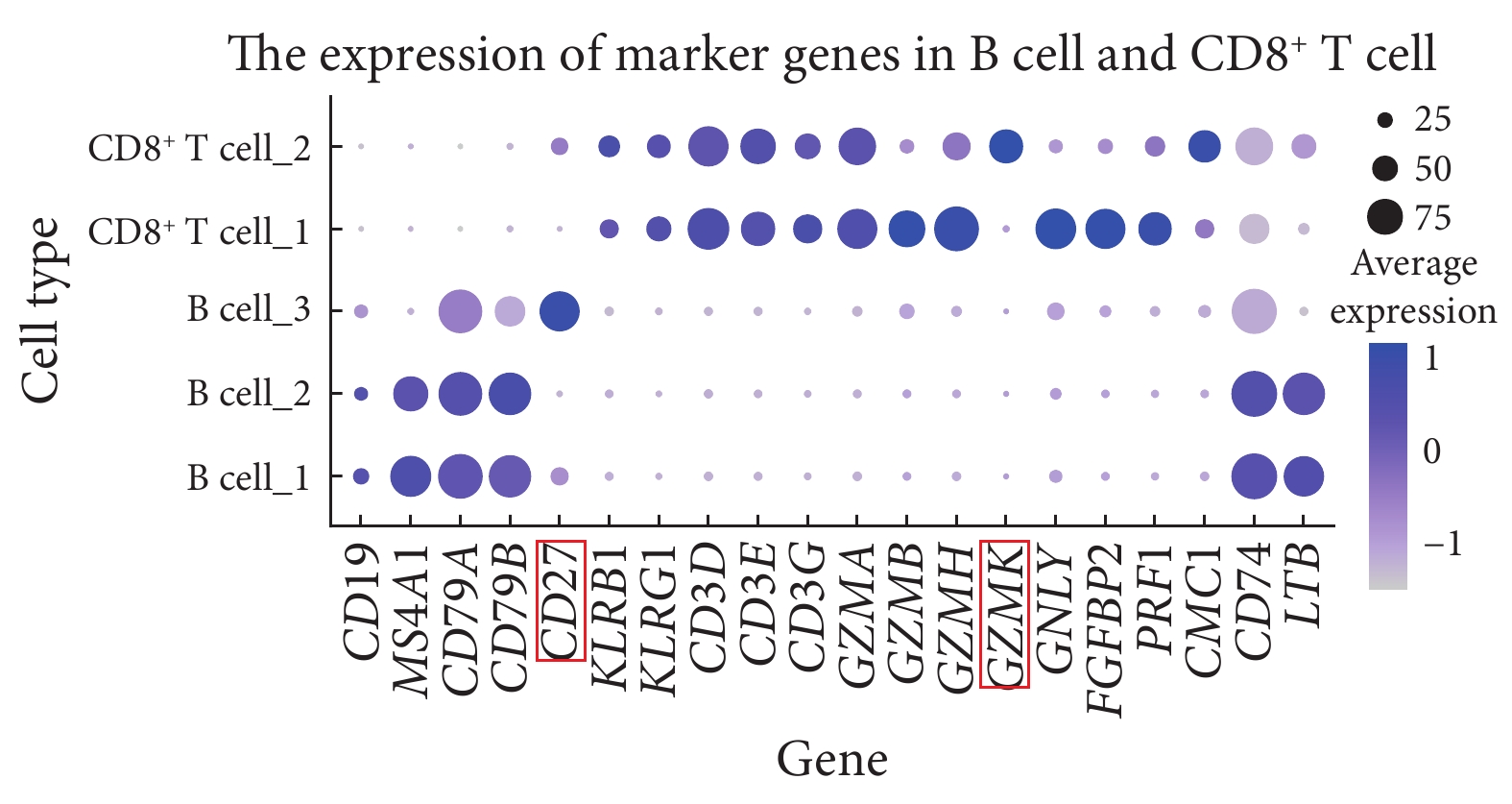 单细胞转录组鉴定阿尔茨海默病外周血生物标志物 GZMK + CD8 + T细胞