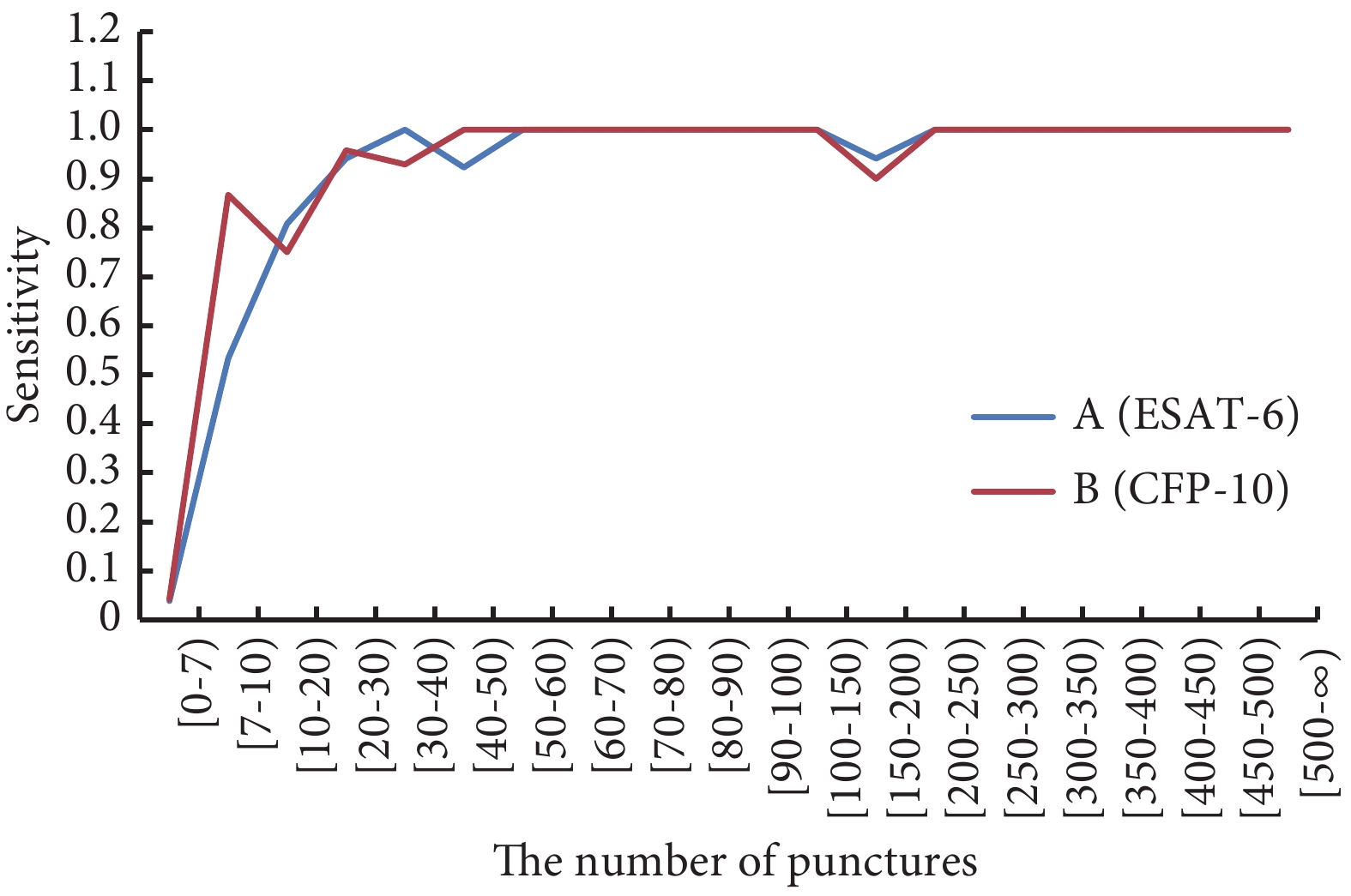 T细胞酶联免疫斑点试验在2 348例儿童结核病中的诊断价值