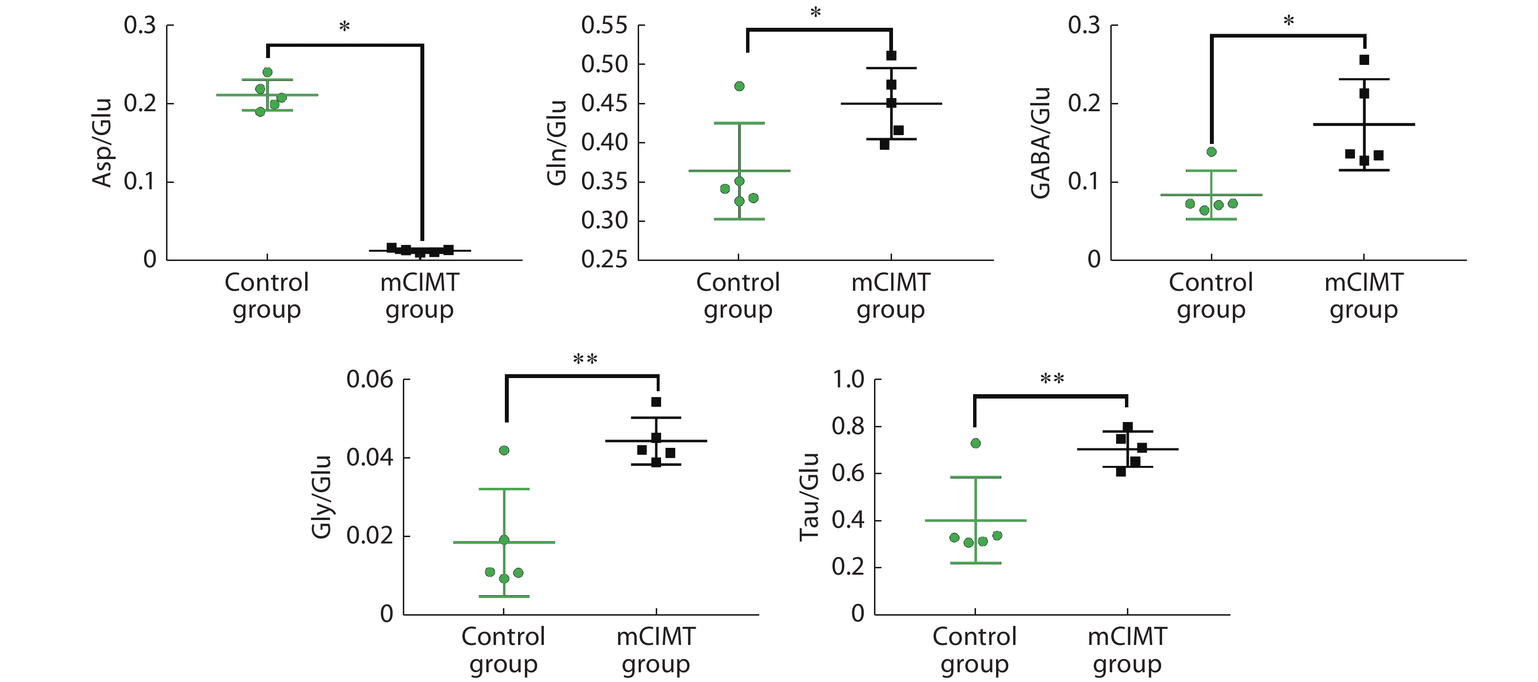 改良强制性运动调节脑缺血再灌注模型大鼠运动皮层内神经递质水平的研究