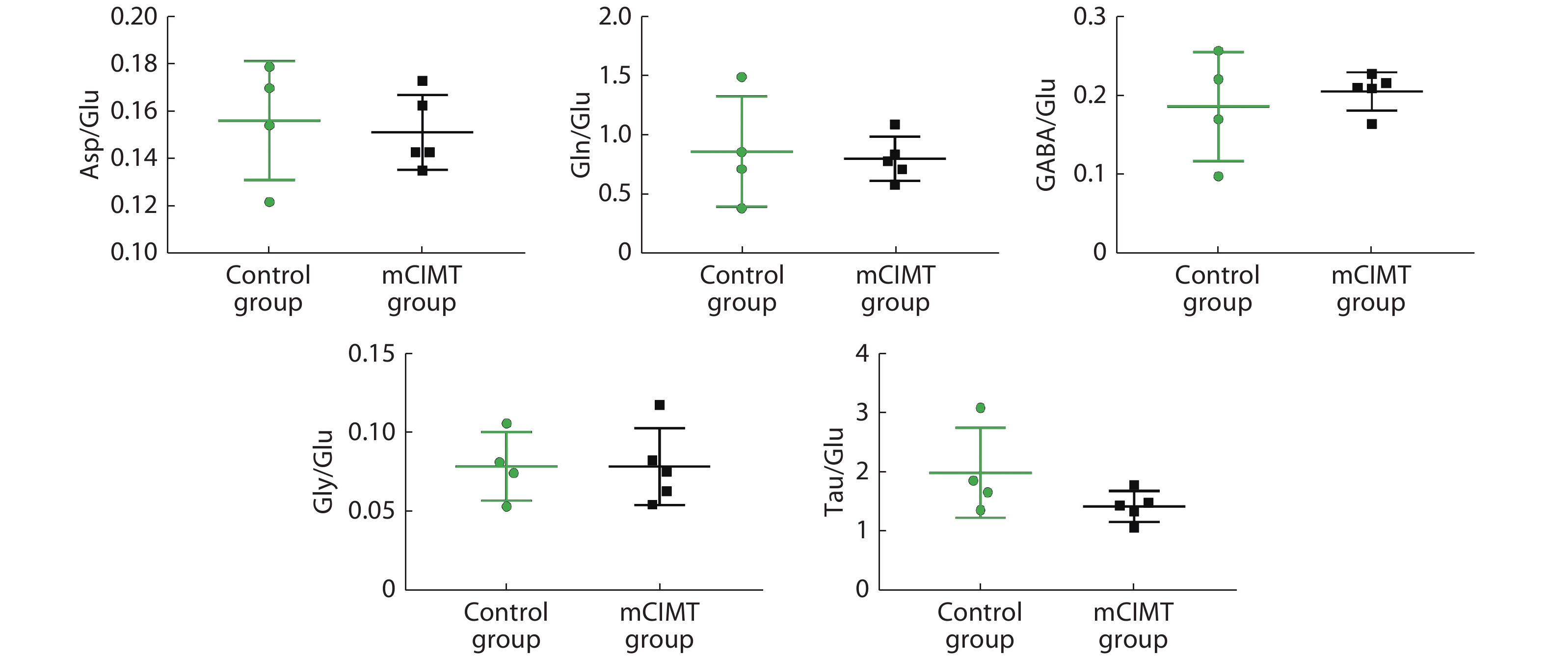 改良强制性运动调节脑缺血再灌注模型大鼠运动皮层内神经递质水平的研究