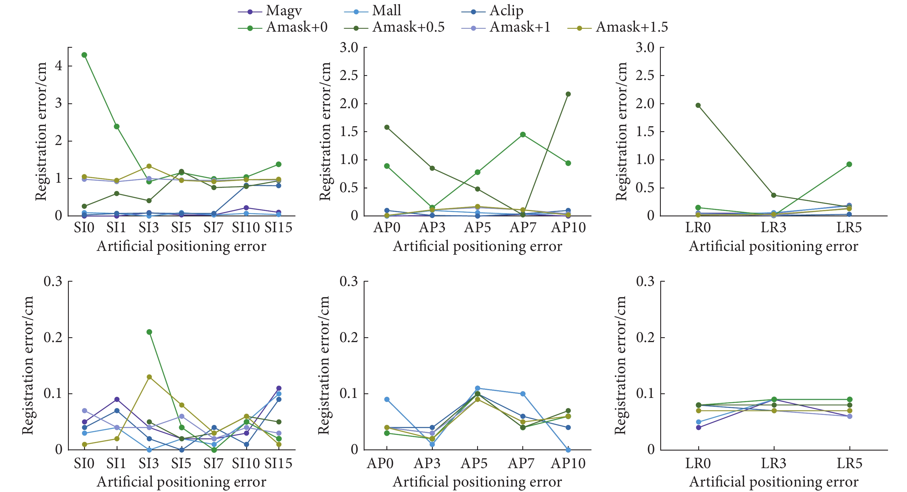 4D CBCT在胸部肿瘤影像引导下自动配准精度及其影响分析