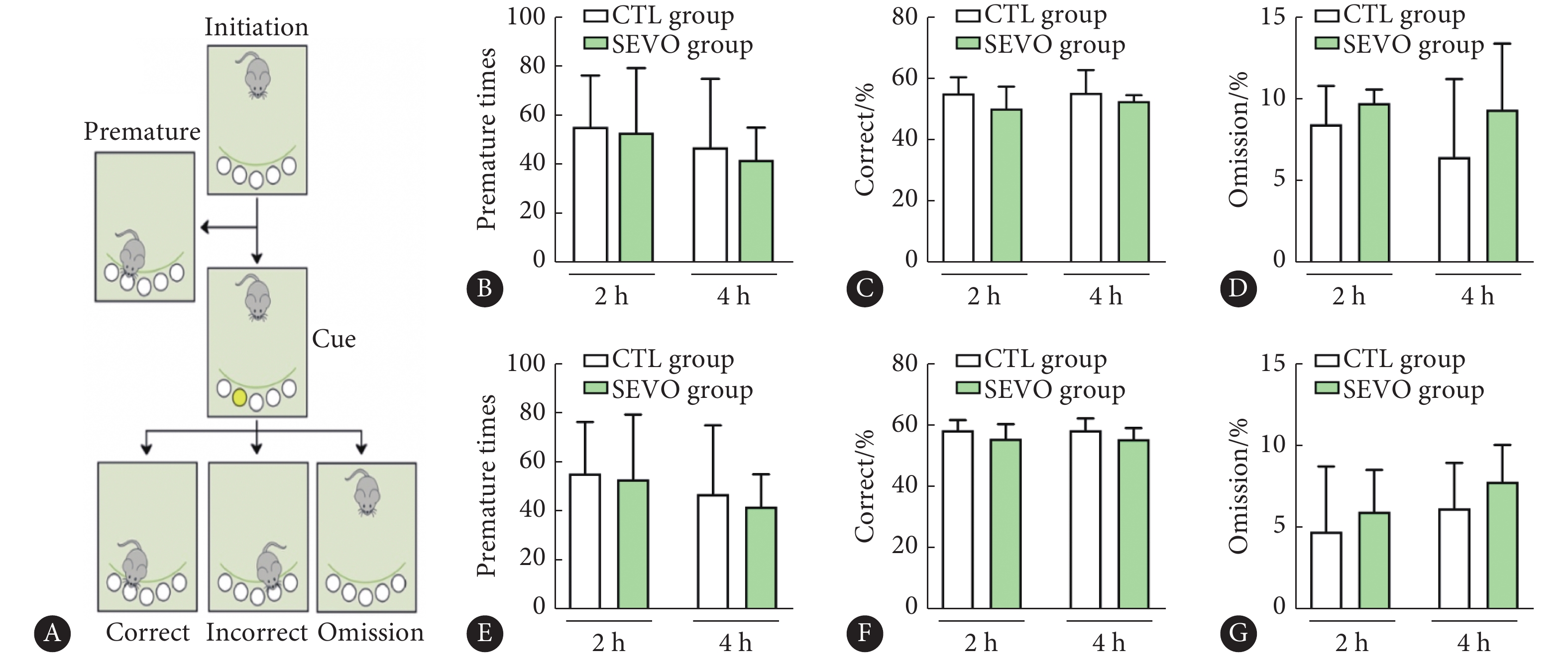 新生大鼠长时间暴露于七氟烷对注意缺陷多动障碍的影响