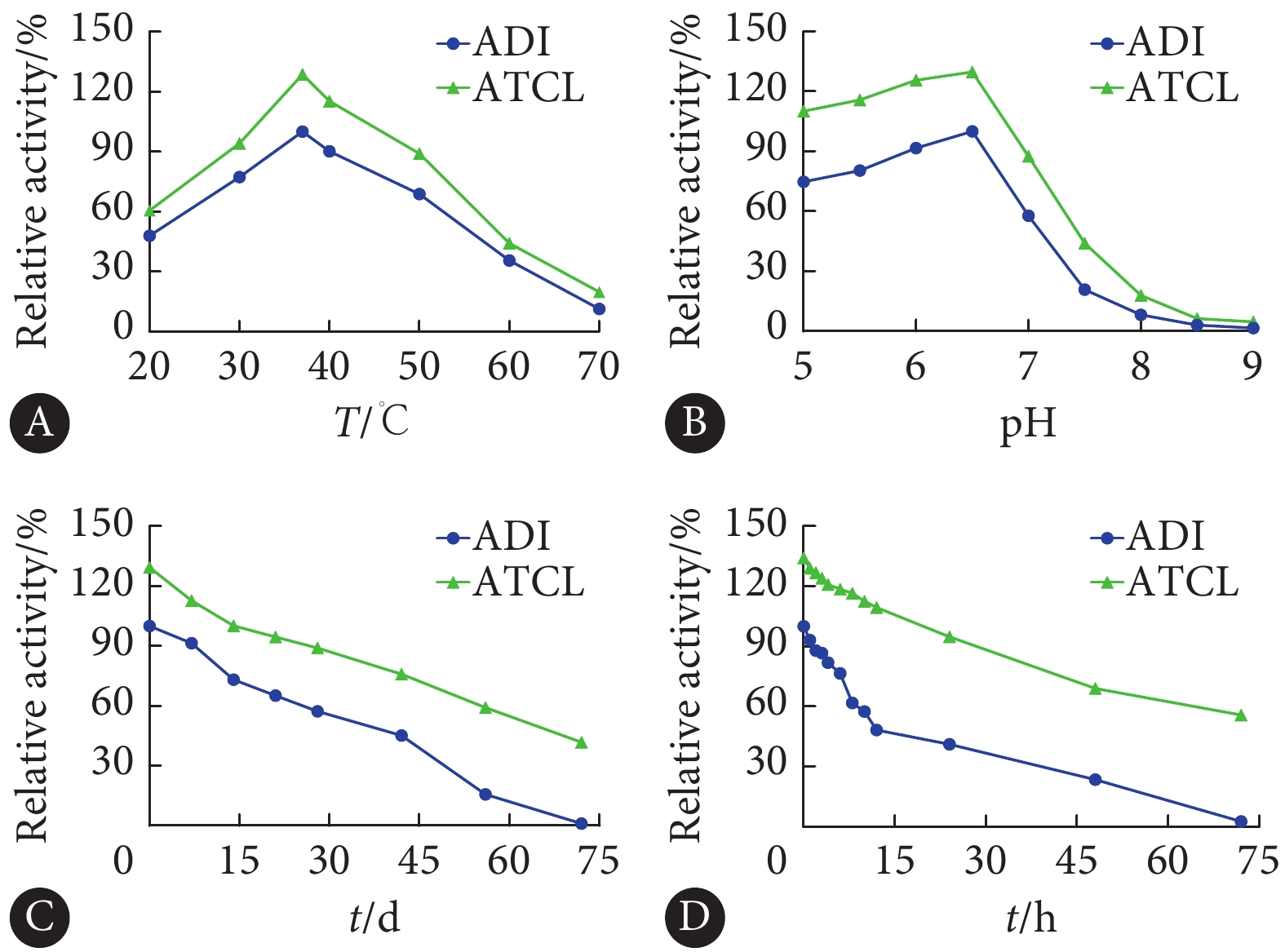 ADI脂质纳米粒的制备表征及药动学研究