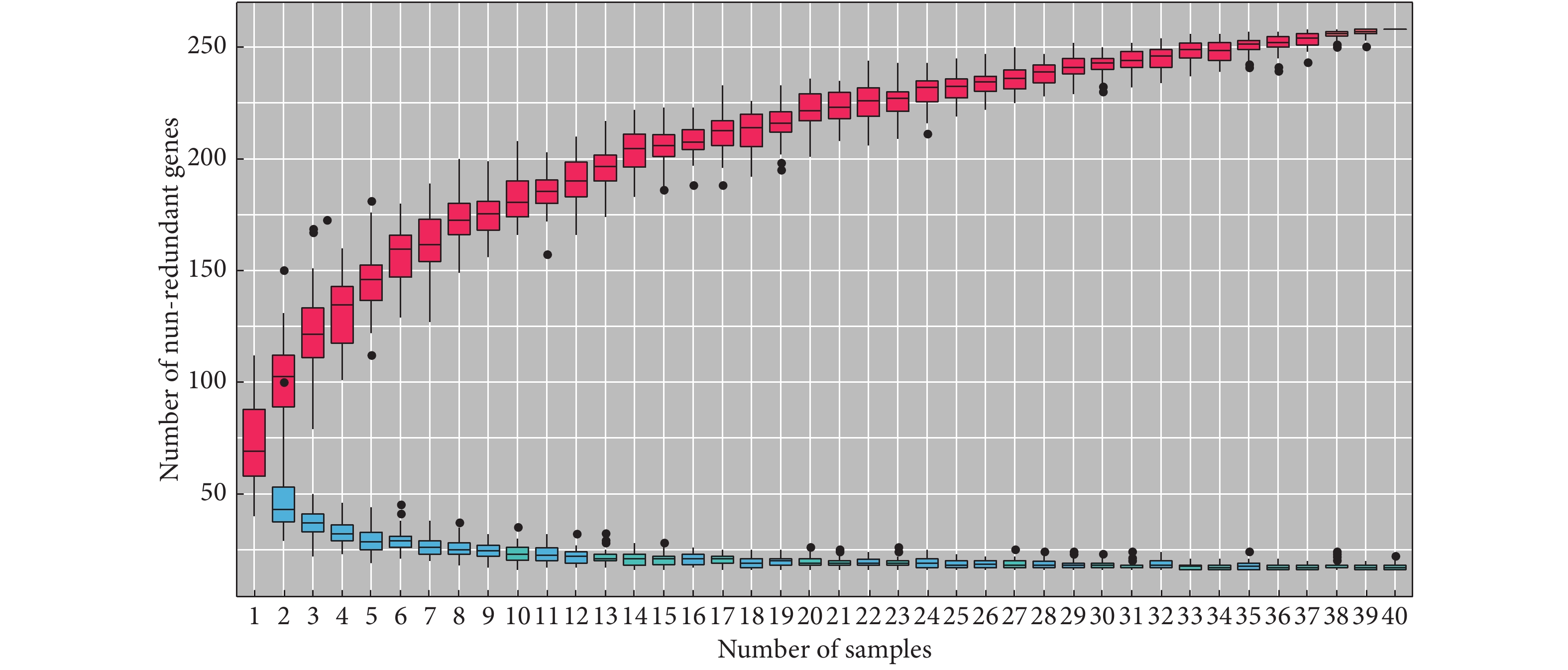 错 畸形不同矫治器患者菌斑微生物多样性及群落分析