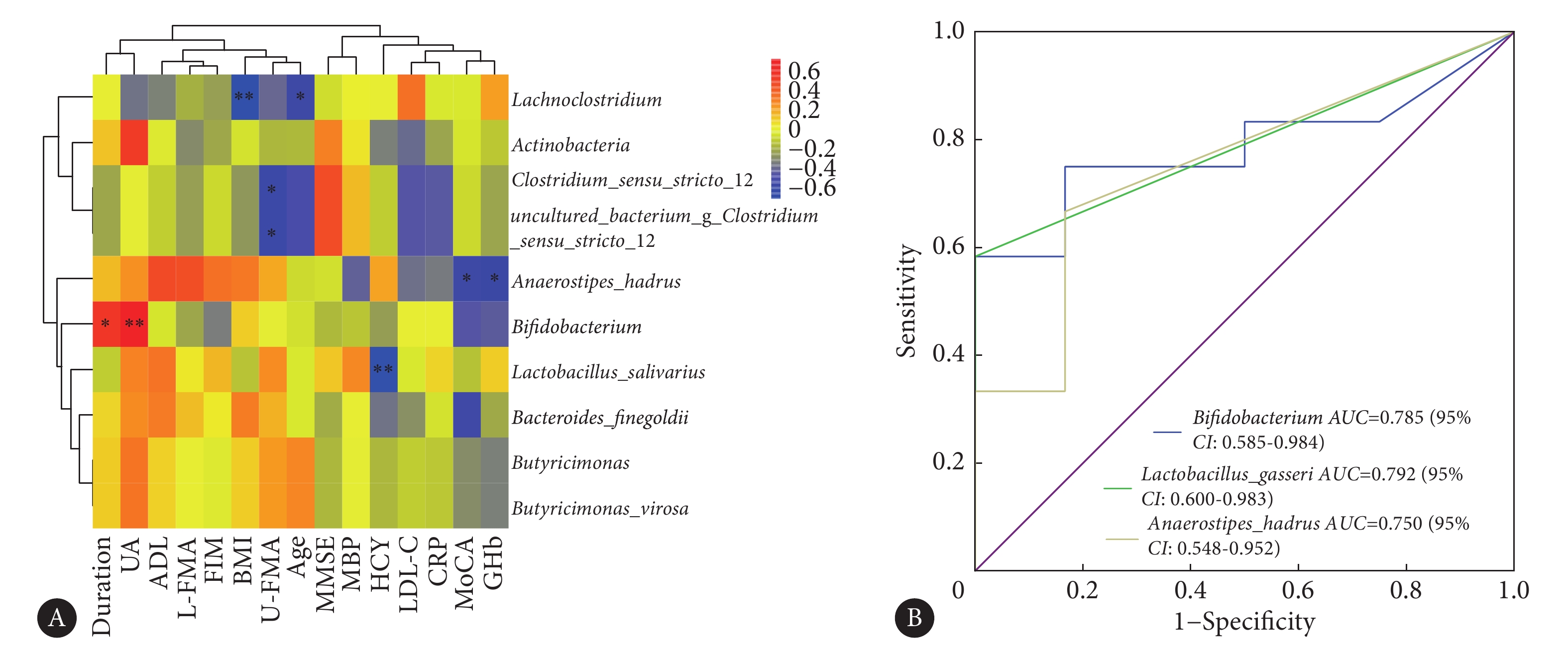 卒中后早期认知下降患者肠道菌群改变与认知功能的相关性