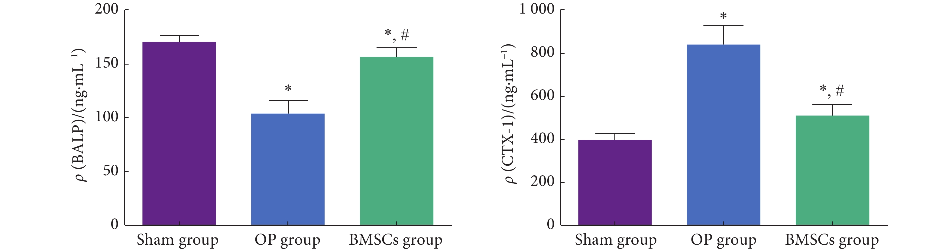 骨髓间充质干细胞对骨质疏松性椎体骨折大鼠力学动态及BALP/CTX-1表达的影响