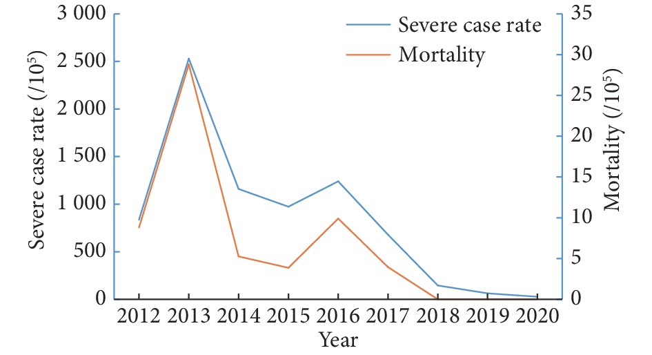 2012–2020年成都市手足口病流行病学特征及EV71疫苗接种效果分析