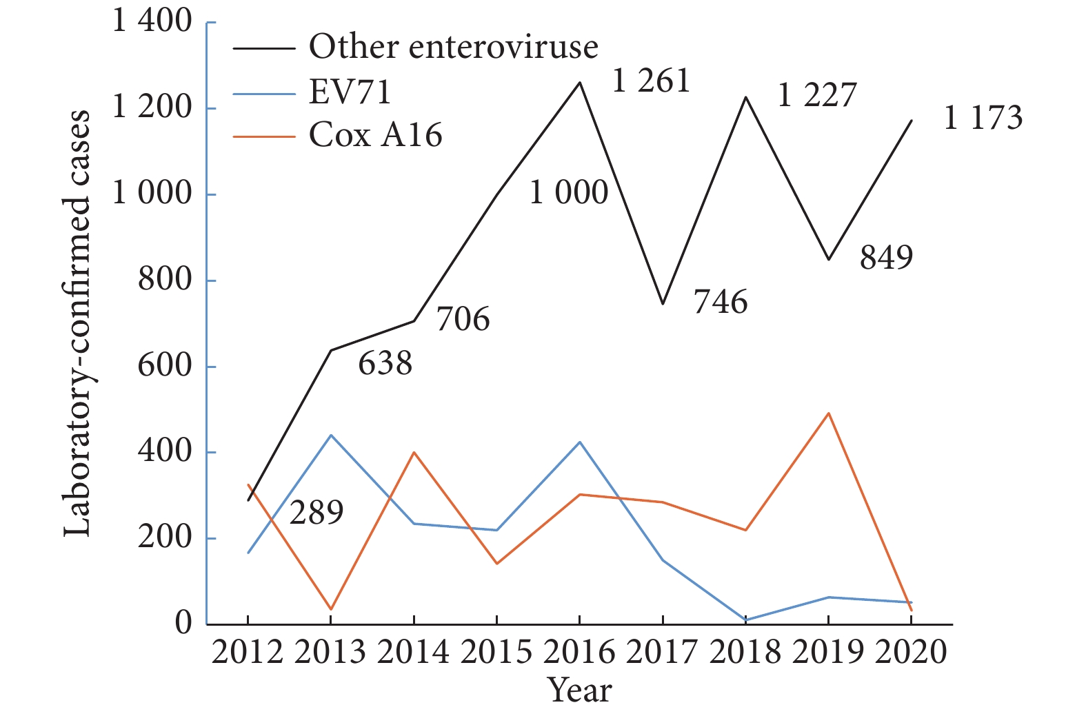 2012–2020年成都市手足口病流行病学特征及EV71疫苗接种效果分析