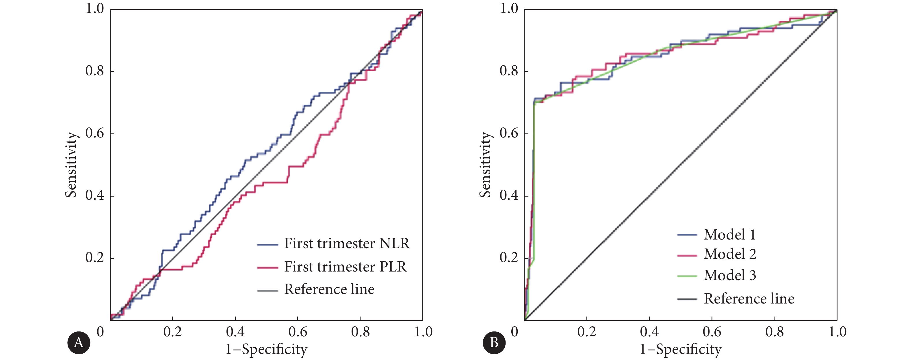 孕期中性粒细胞/淋巴细胞比值与血小板/淋巴细胞比值预测子痫前期的价值
