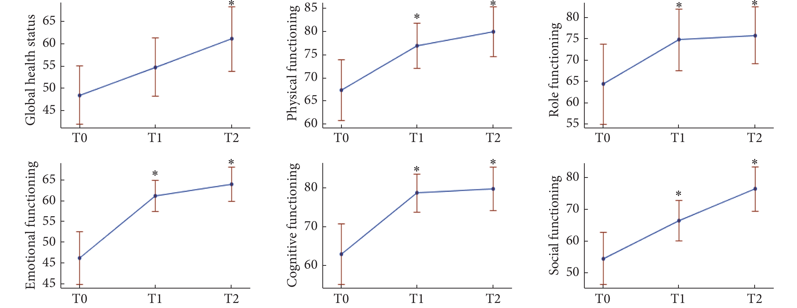 紫黄精 TM 片缓解化疗期间癌因性疲乏的前瞻性单臂多中心临床研究