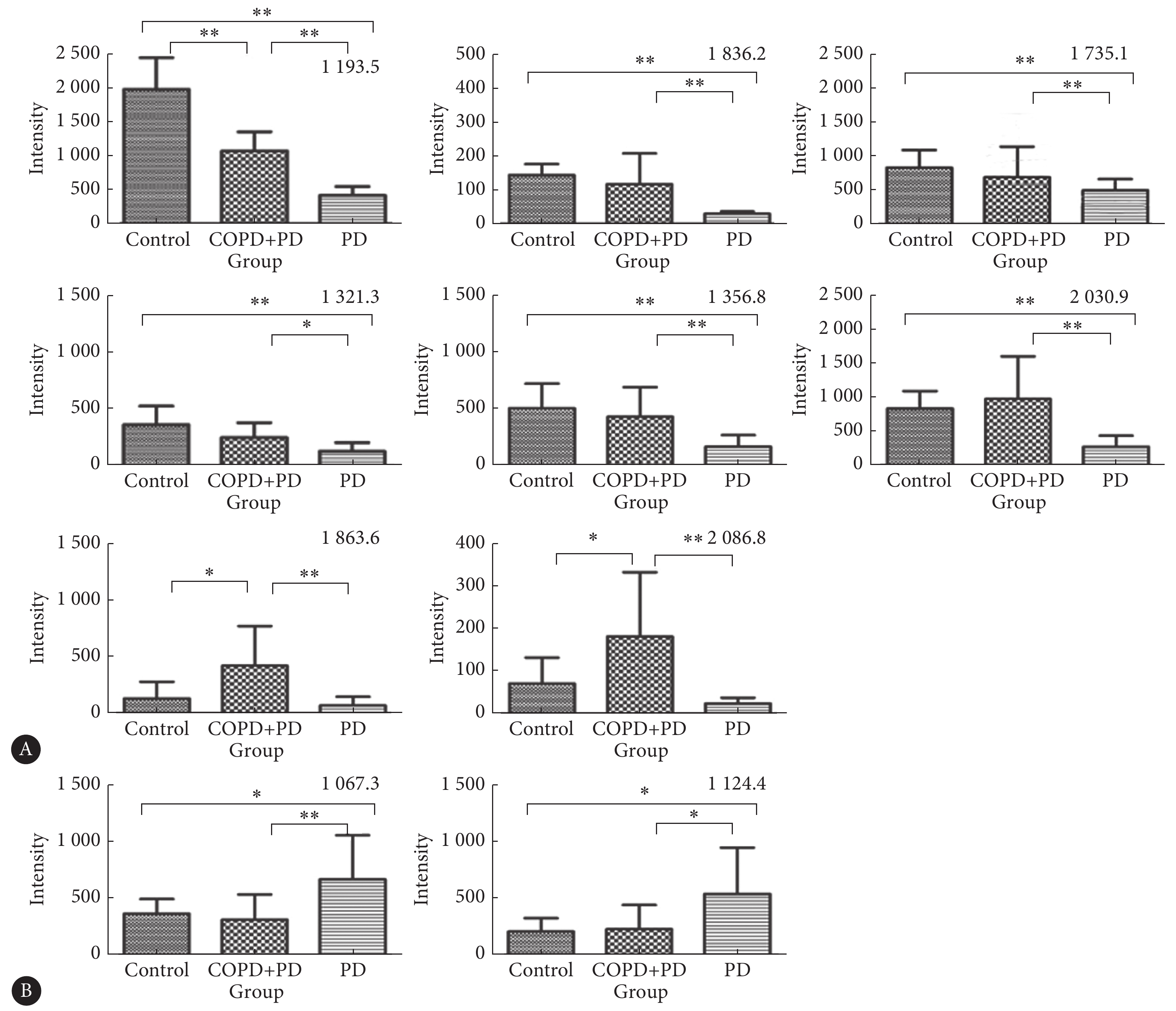 牙周炎与慢性阻塞性肺疾病患者的唾液多肽组学分析
