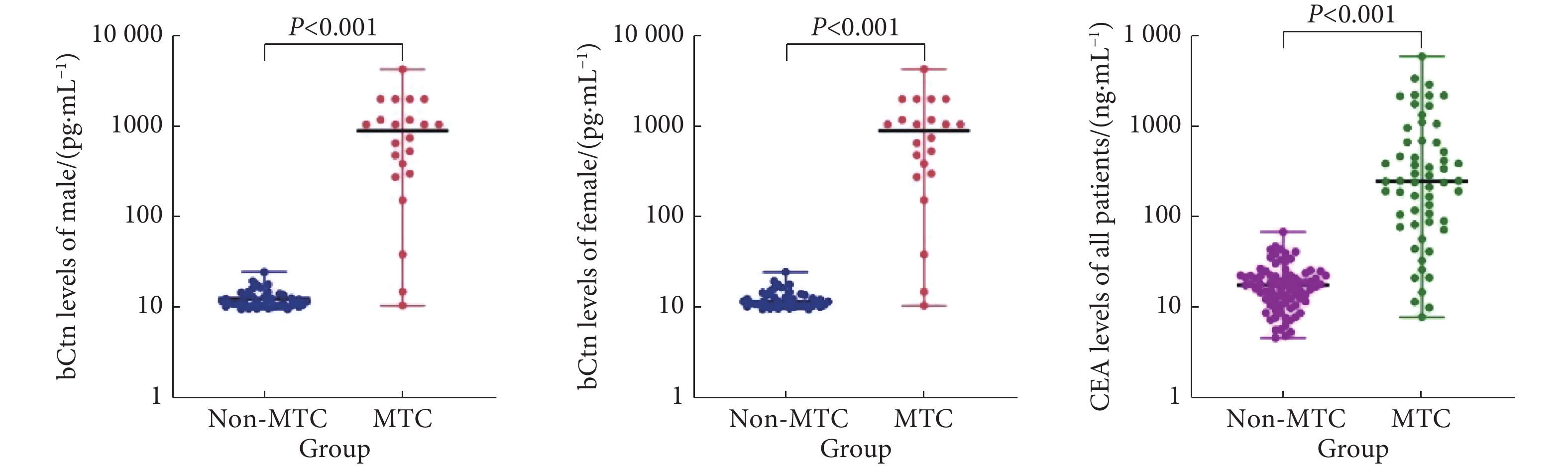 基础血清降钙素值对甲状腺髓样癌的鉴别诊断价值