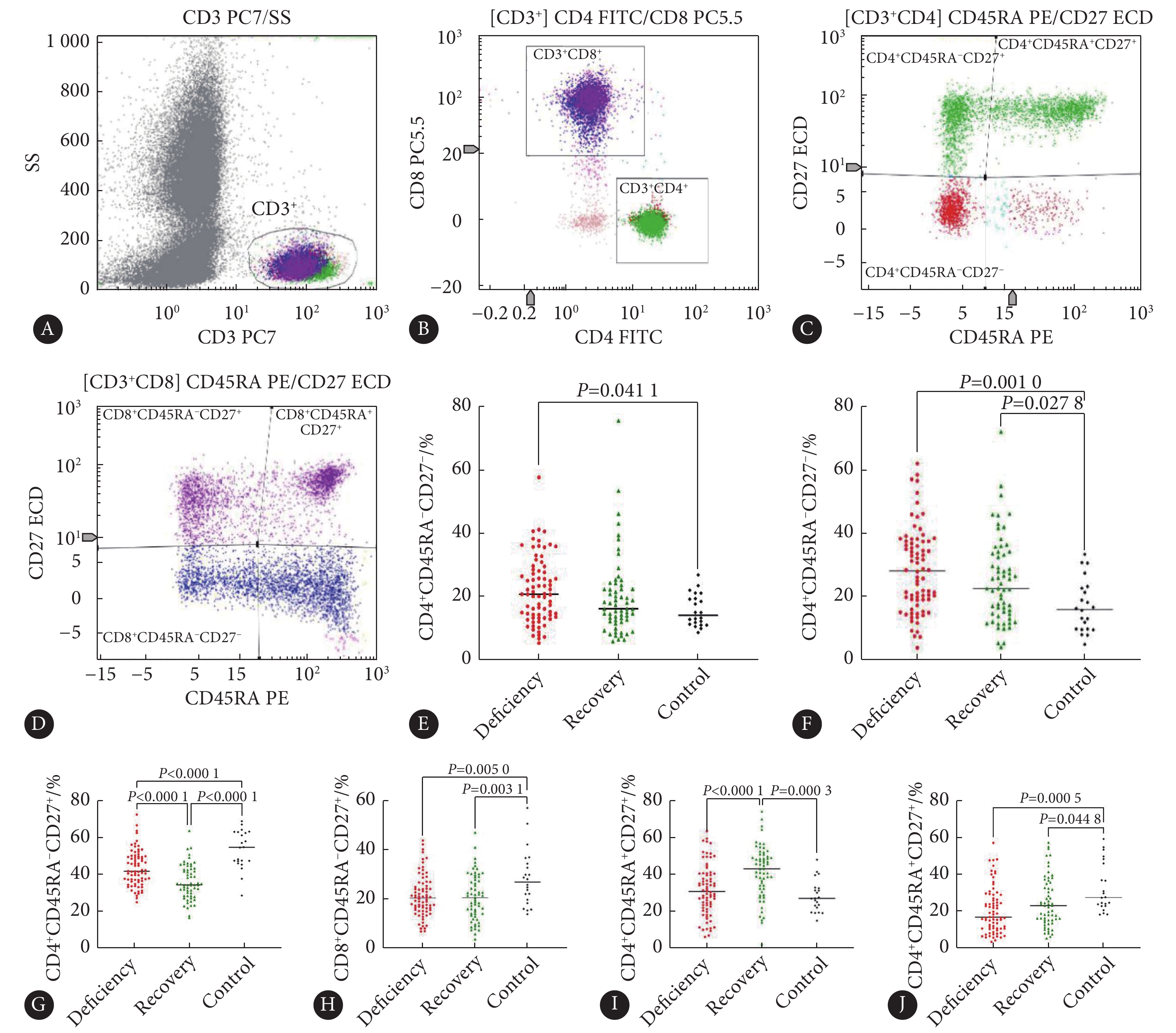 HIV-1感染者治疗后的T淋巴细胞异常激活研究