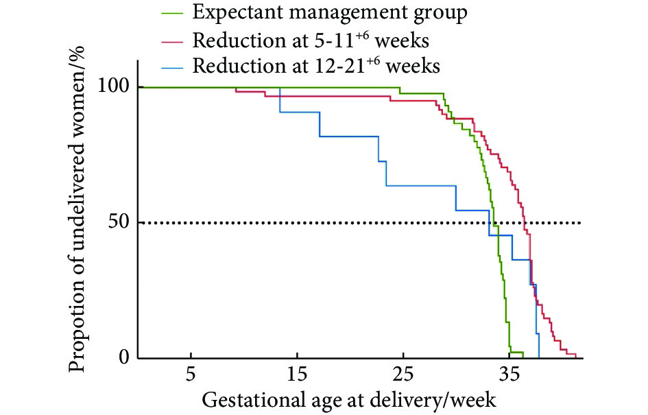 不同绒毛膜性三胎妊娠减胎术后妊娠结局分析