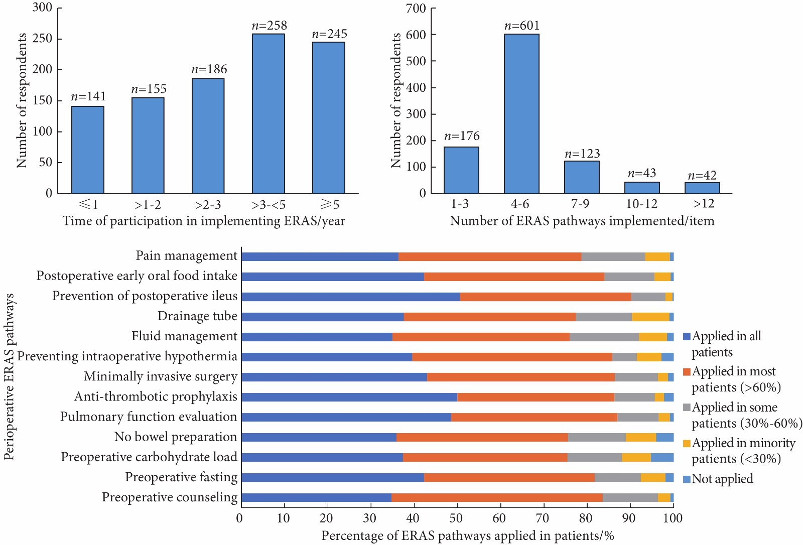 精准护理下加速康复外科理念在新疆推行现状调查与分析