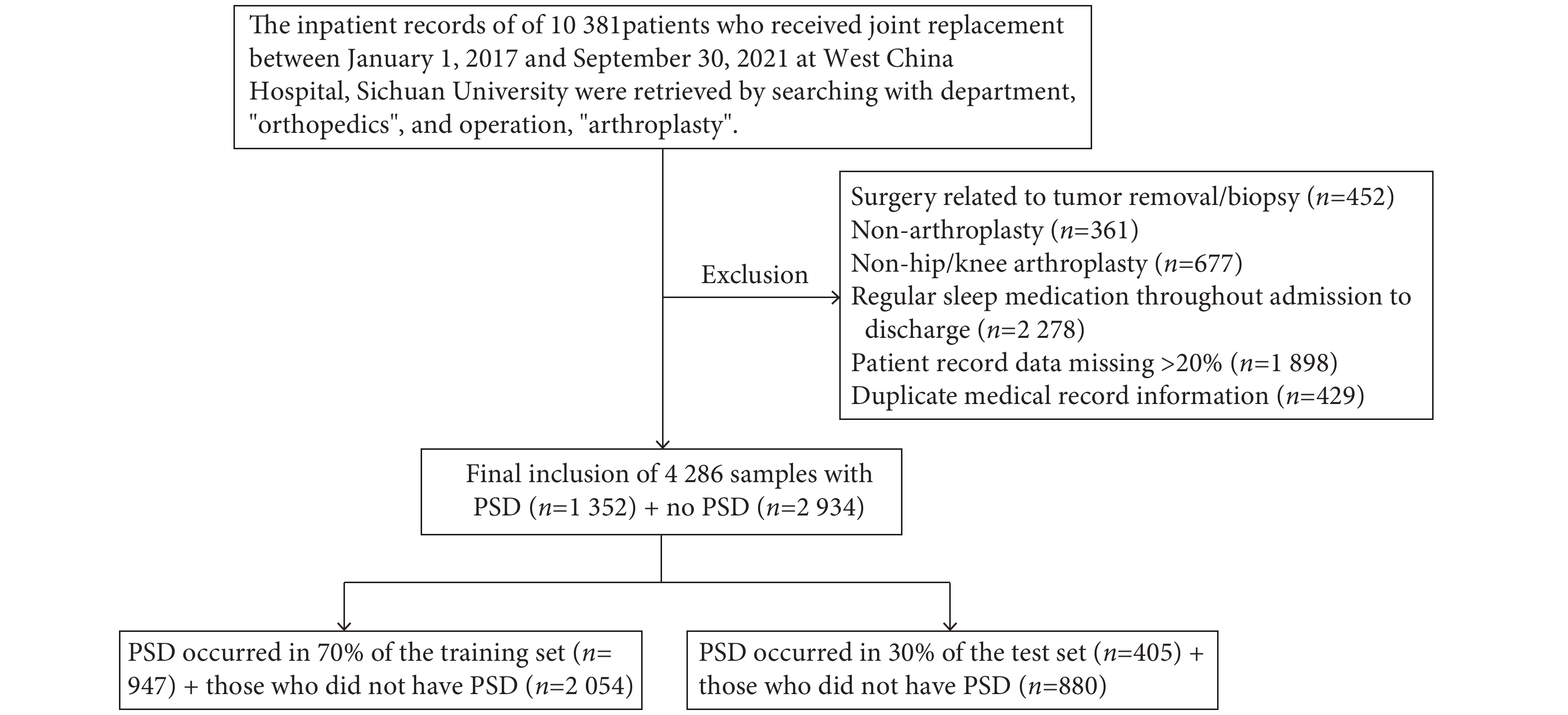 基于logistic回归的关节置换术患者术后睡眠障碍风险预测模型构建研究