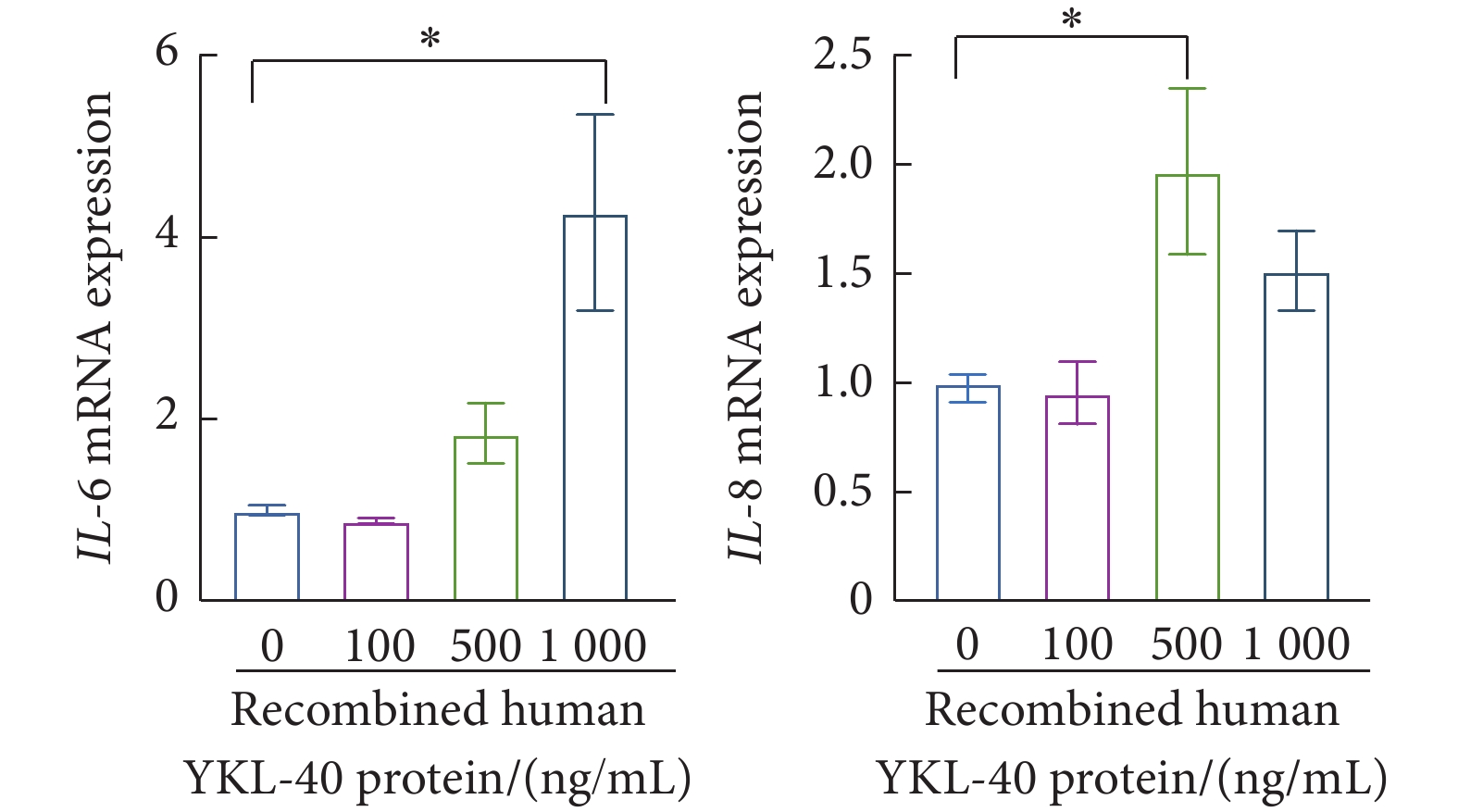 YKL-40促进Ⅱ型肺泡上皮细胞A549炎症因子的表达