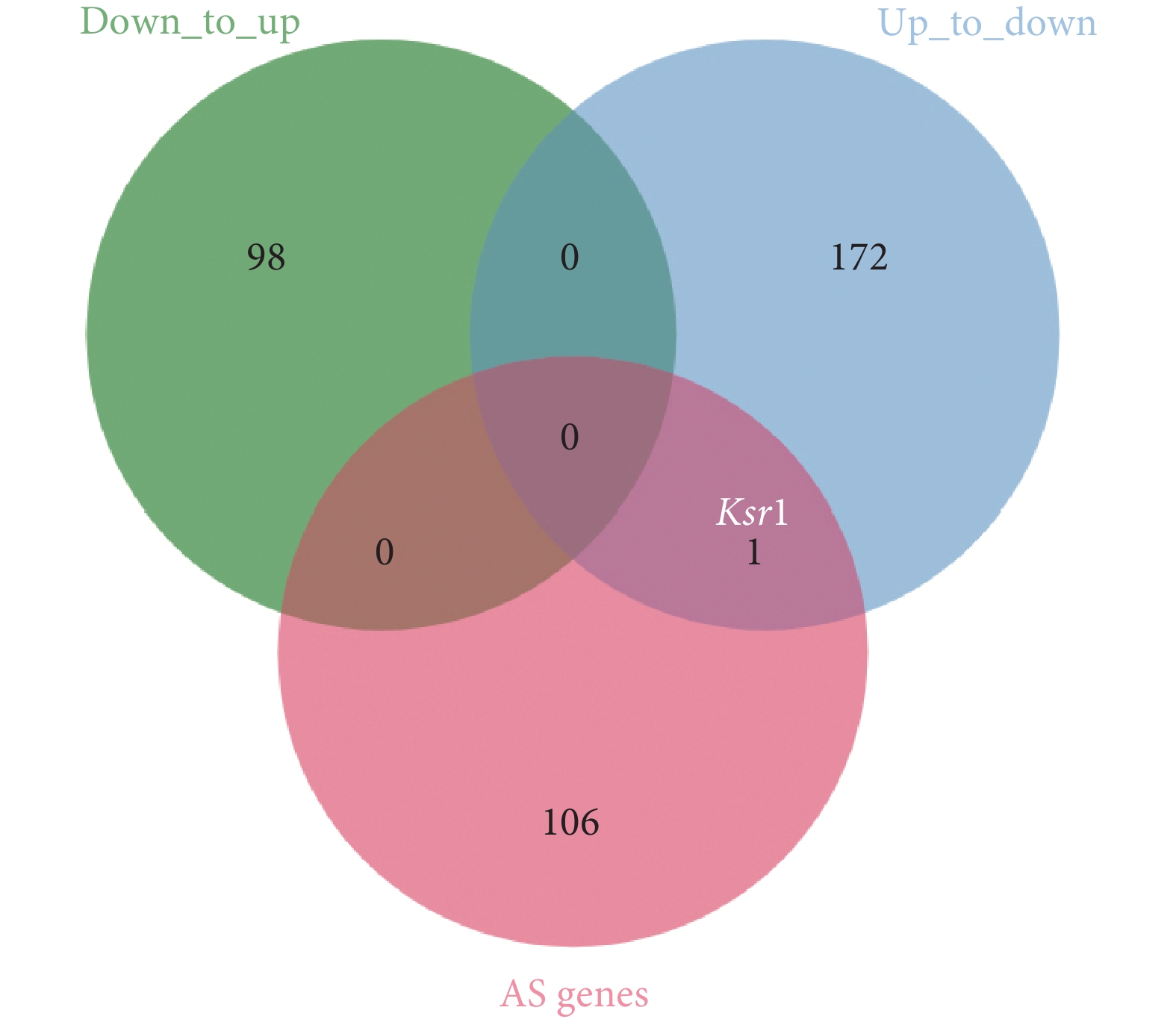 tau蛋白在PS19转基因小鼠中诱导异常的选择性剪切变化