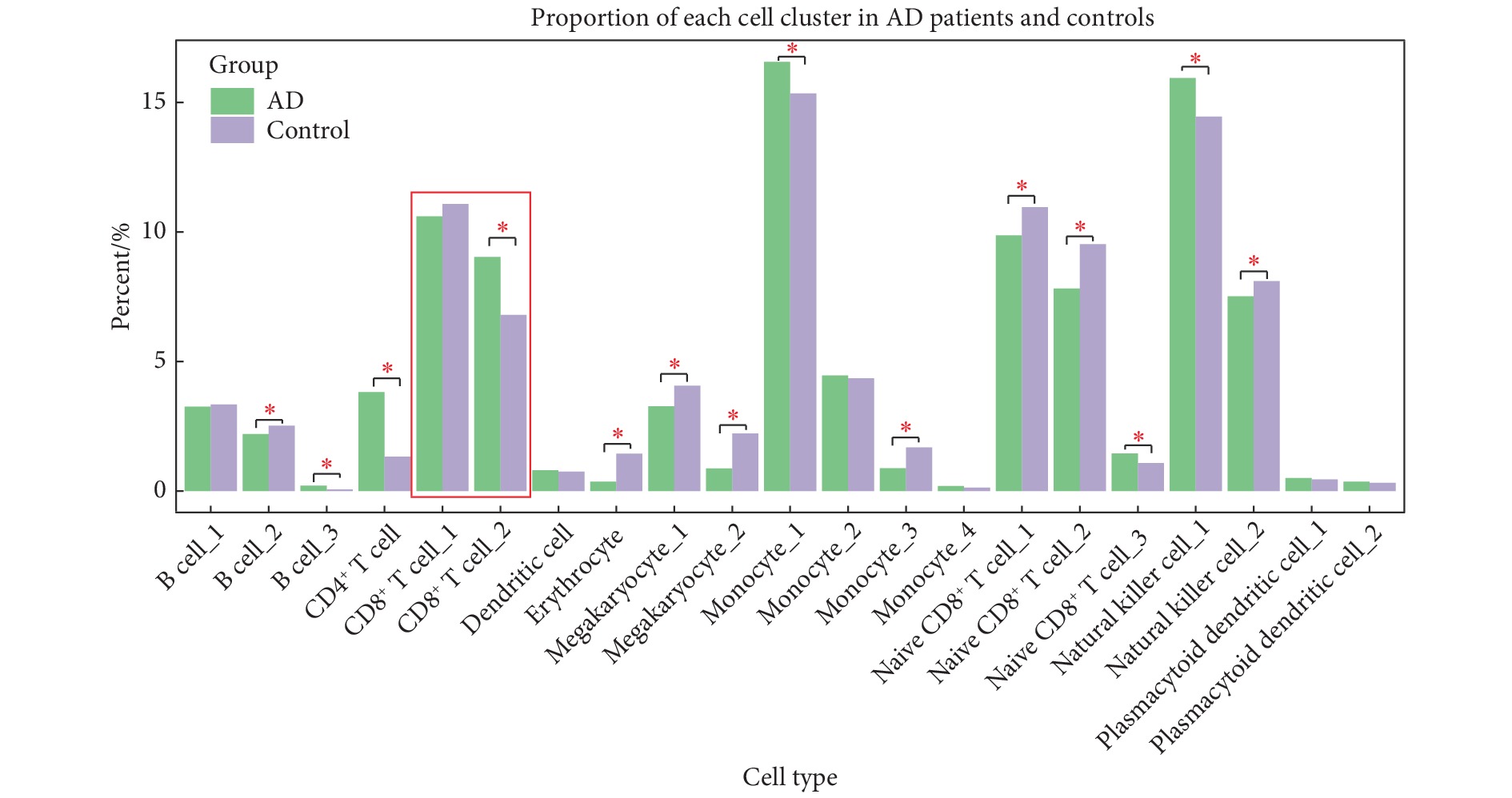Identification of Peripheral Blood GZMK + CD8 + T Cells As Biomarkers ...